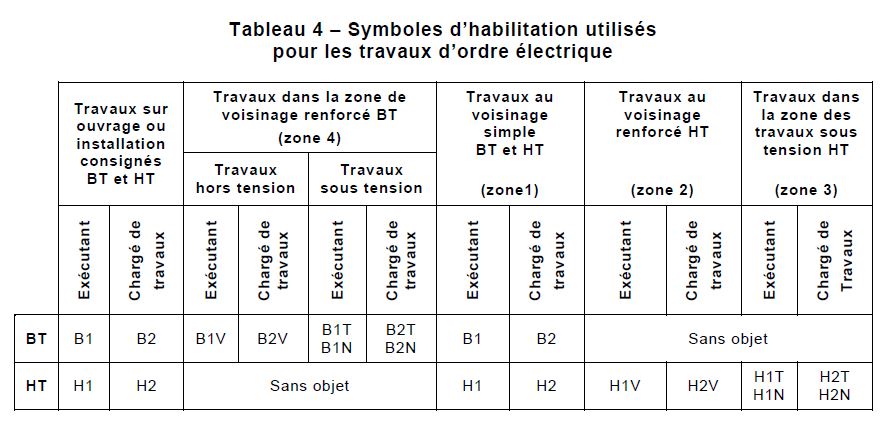 Formation Habilitation Electrique Electricien Niveau B1-BR-B2-BC-BE
